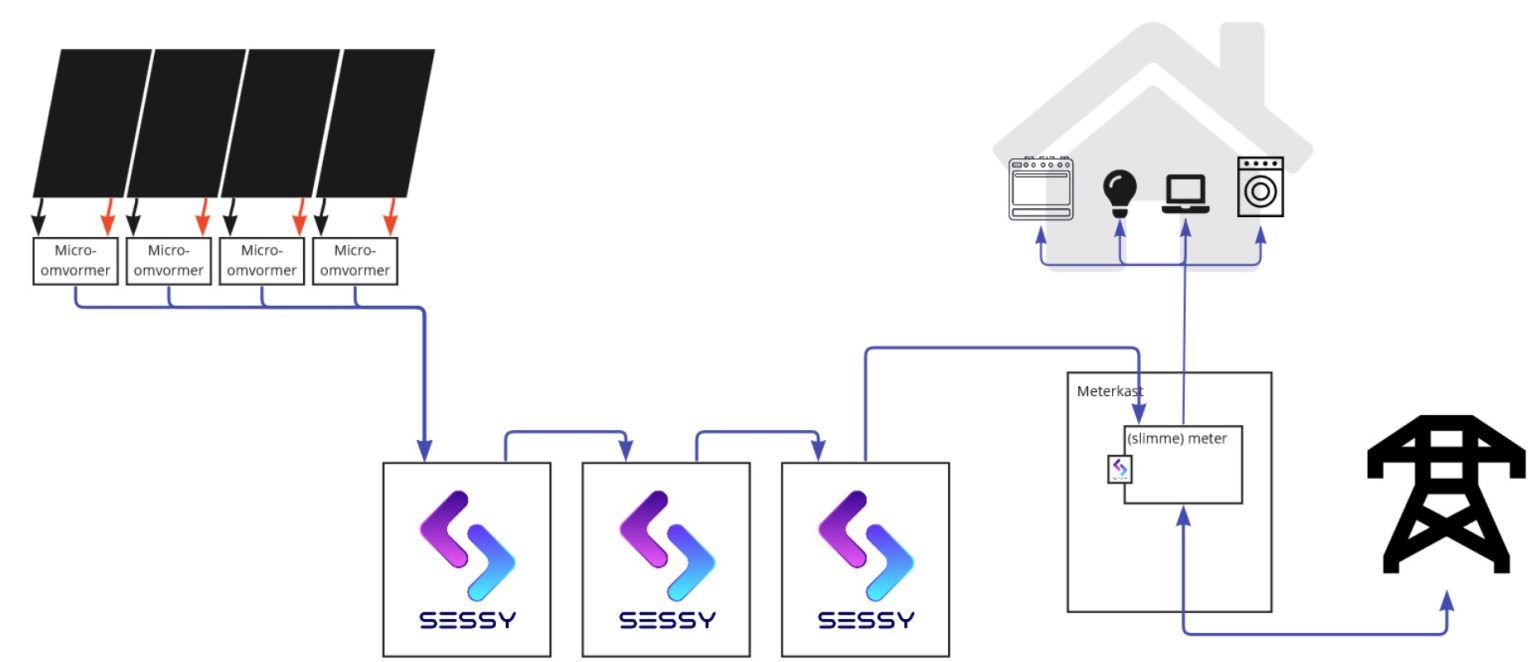 Kan een Sessy in mijn situatie? - Sessy thuisbatterij