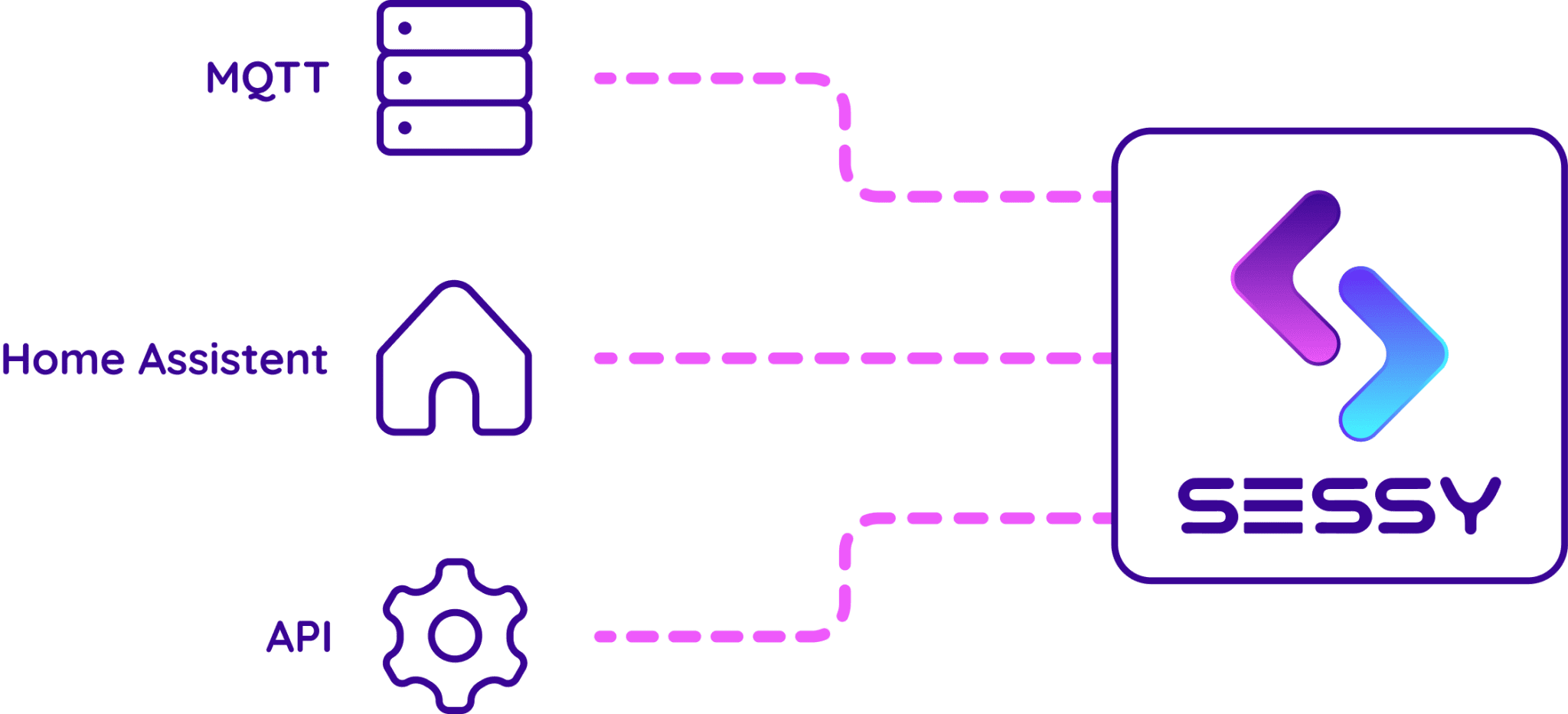 Hoe werkt de Sessy thuisbatterij? | Sessy
