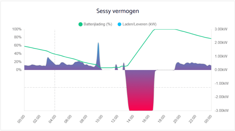Hoe werkt de Sessy thuisbatterij? | Sessy