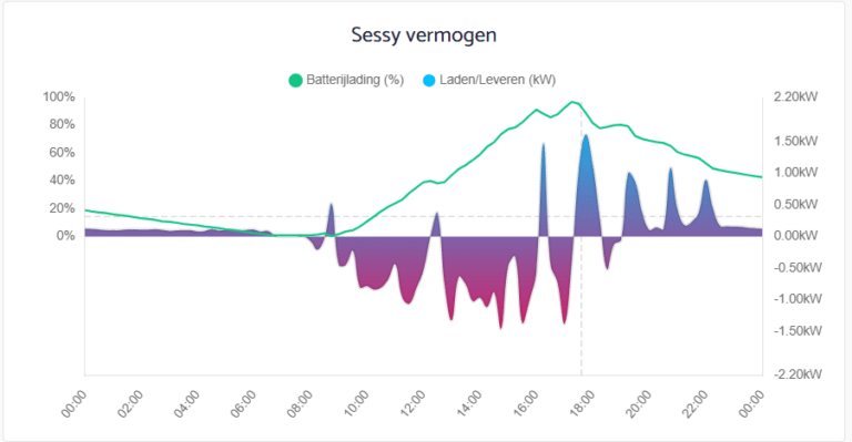 Hoe werkt de Sessy thuisbatterij? | Sessy